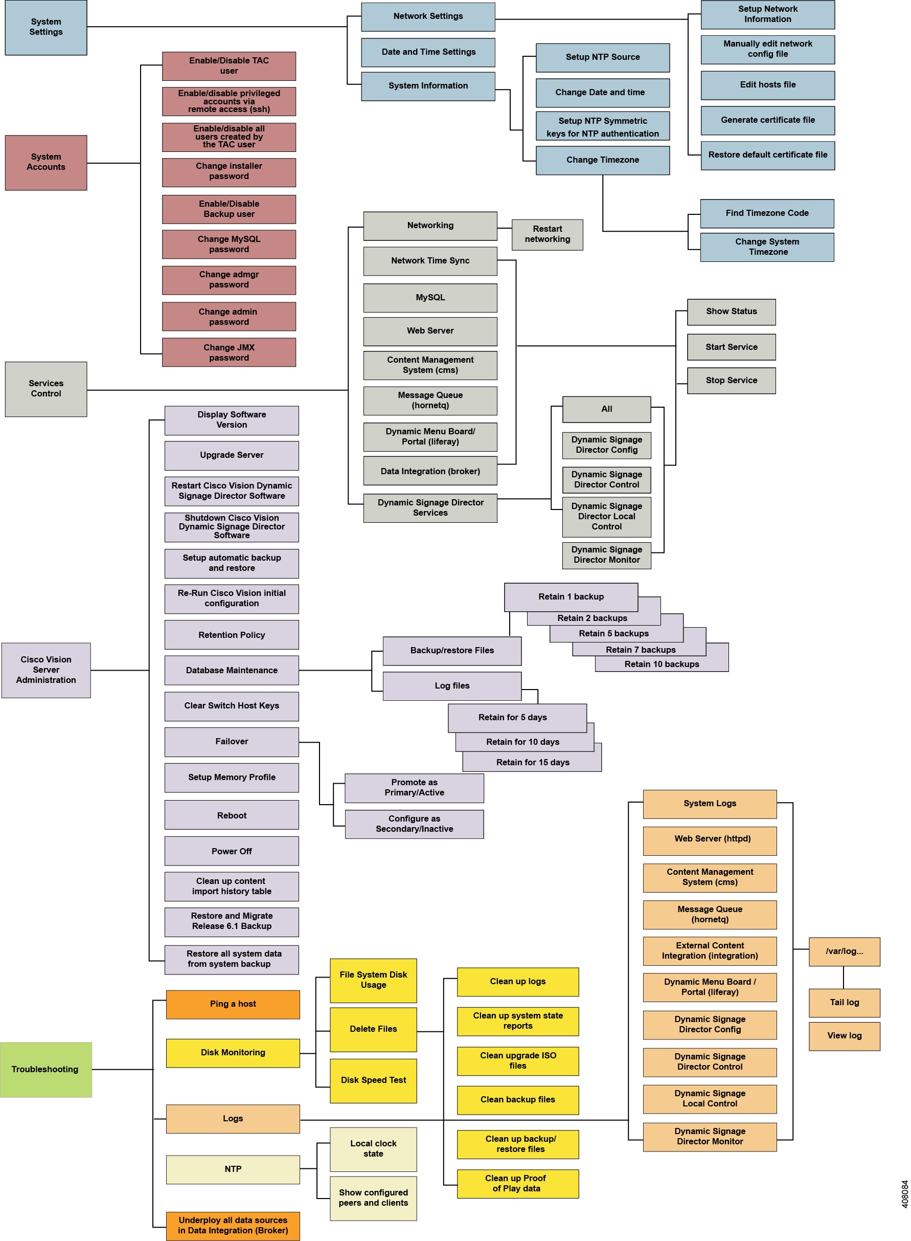 Cisco Vision Administration Guide: Dynamic Signage Director, 6.0 ...