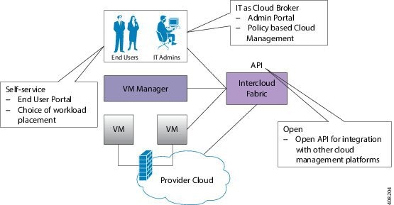 Cisco Intercloud Fabric Installation Guide, Release 3.1.1 - Overview - Cisco