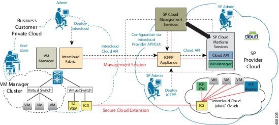 Cisco Intercloud Fabric Installation Guide, Release 3.1.1 - Overview ...