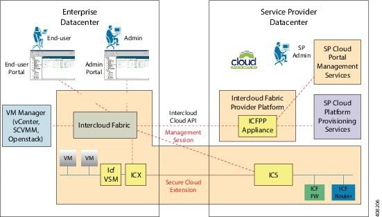 Cisco Intercloud Fabric Installation Guide, Release 3.2.1 - Overview - Cisco