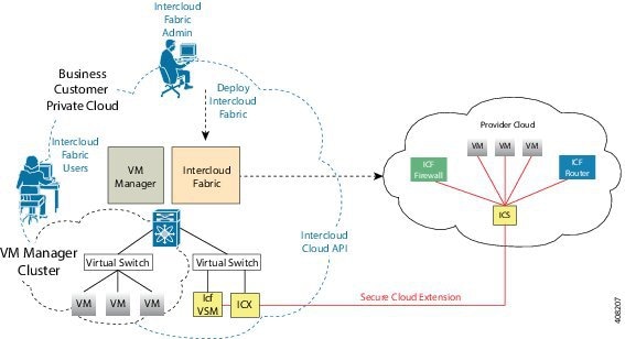 Cisco Intercloud Fabric Installation Guide, Release 3.2.1 - Overview - Cisco