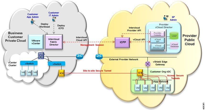 Cisco Intercloud Fabric for Provider Installation Guide, Release 3.1.1 ...