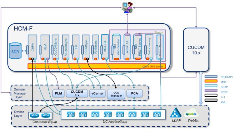 Cisco Hosted Collaboration Mediation Fulfillment Planning Guide ...