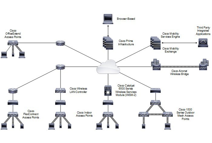 Cisco Wireless Network Diagram