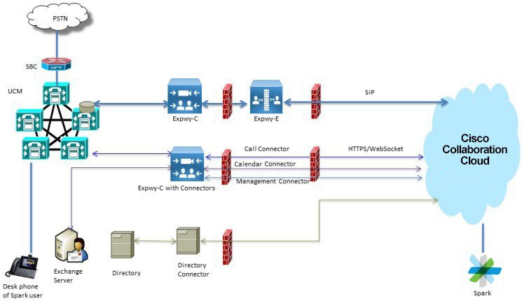Cisco Webex Hybrid Services HCS Integration Reference Guide - Cisco Webex Hybrid Services [Cisco ...