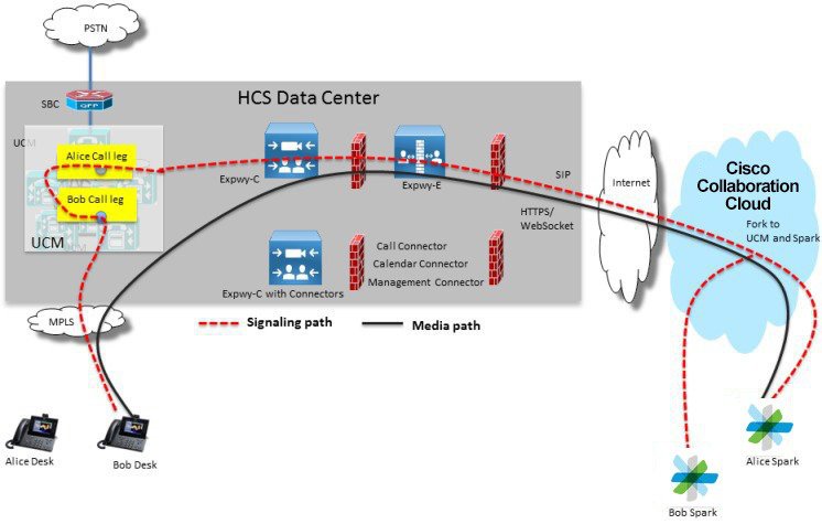 Cisco Webex Hybrid Services HCS Integration Reference Guide - Call ...