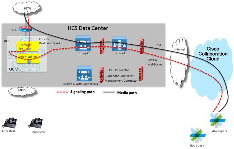 Cisco Webex Hybrid Services HCS Integration Reference Guide - Call Flows [Cisco BroadWorks] - Cisco