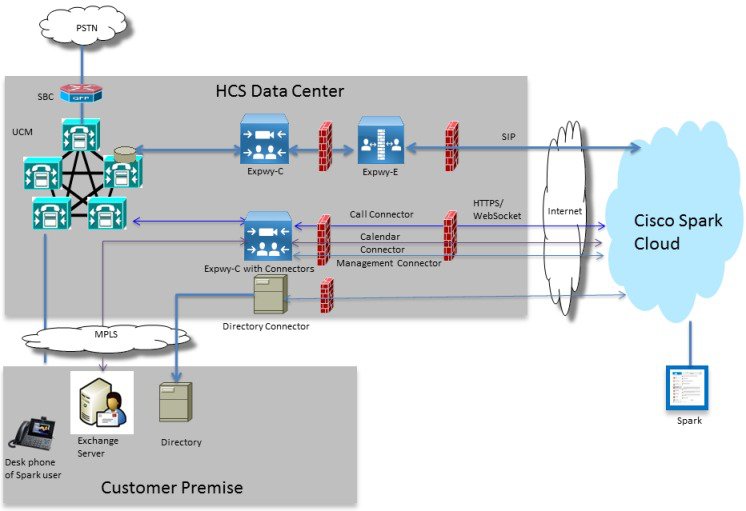 Cisco Webex Hybrid Services HCS Integration Reference Guide - Deployment Considerations [Cisco ...