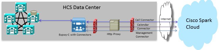 Cisco Webex Hybrid Services HCS Integration Reference Guide - Deployment Considerations [Cisco ...