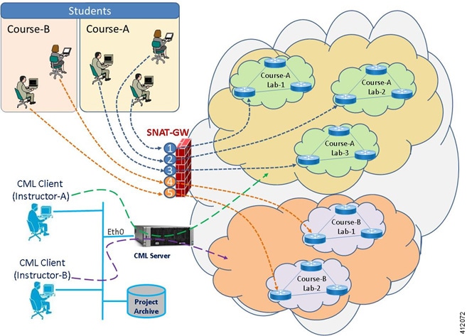 Cisco Modeling Labs Corporate Edition User Guide Release 1 2 External Connectivity In Cisco