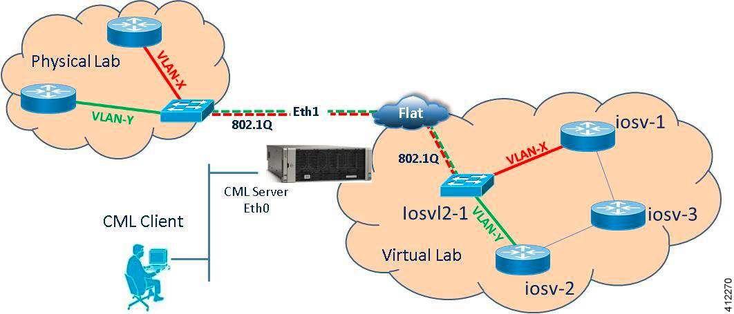 Cisco Modeling Labs Corporate Edition User Guide Release 1 5 External Connectivity In Cisco