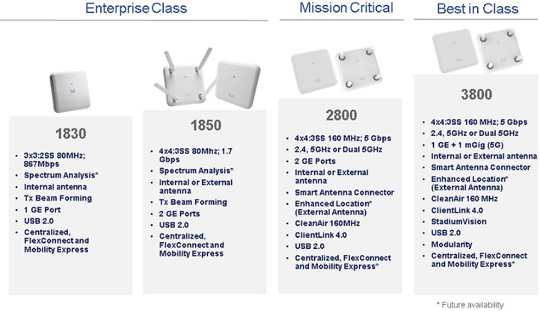 Cisco Aironet Series 2800/3800 Access Point Deployment Guide - Choosing ...