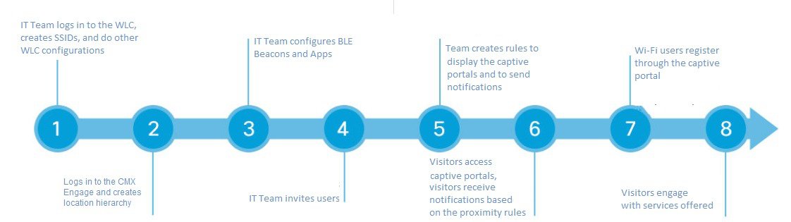 Cisco CMX Engage with CUWN Quick Start Guide - Getting Started [Cisco ...