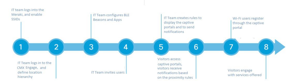 Cisco Cmx Engage With Meraki Quick Start Guide Getting Started [cisco Connected Mobile