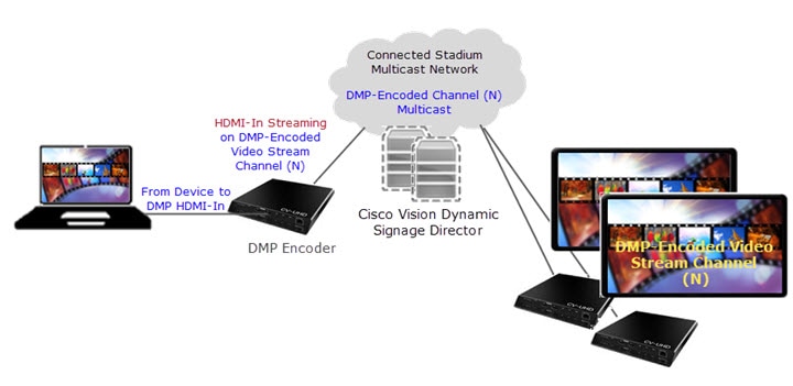Release 6.4: Cisco Vision Content Planning and Specifications Guide ...