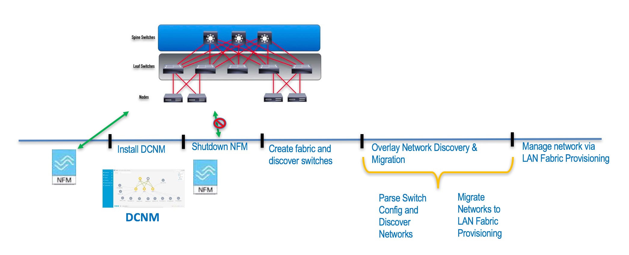 Cisco DCNM Web Client Online Help, 10.4(2) Release - Configure [Cisco ...