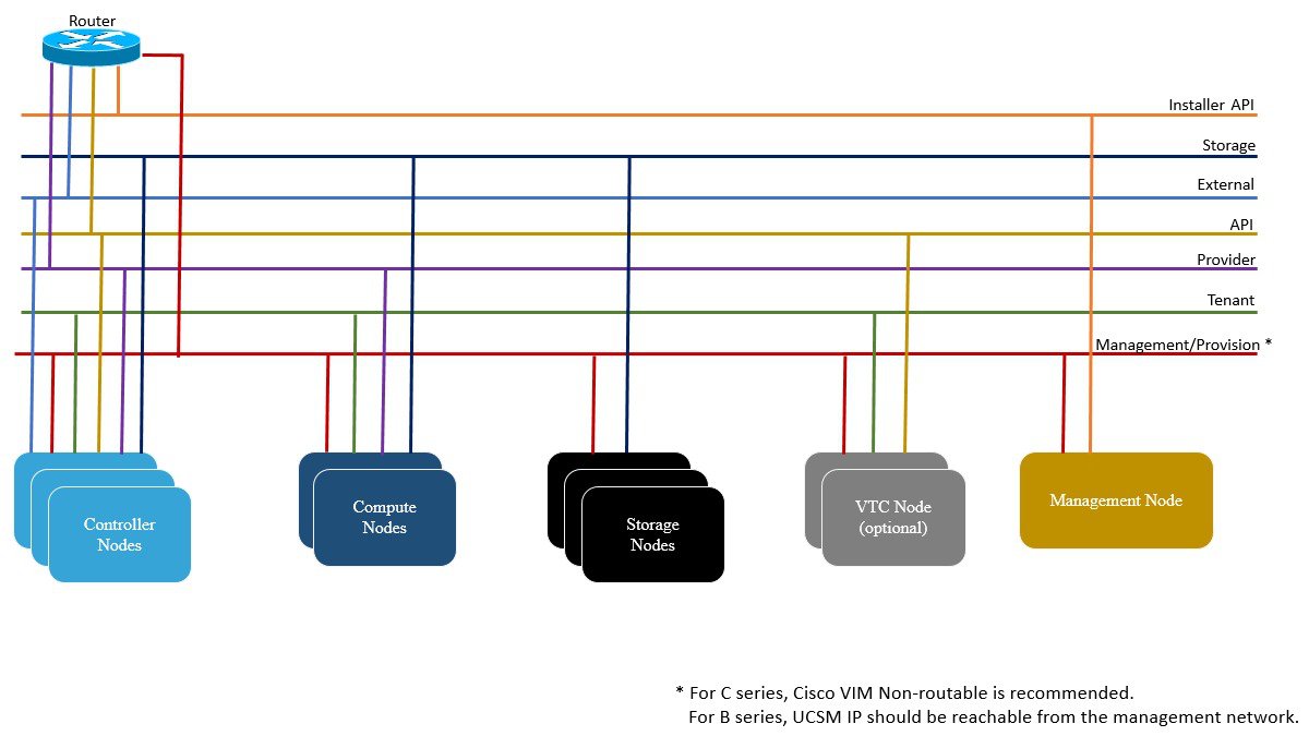 Cisco Virtualized Infrastructure Manager Installation Guide, 2.0 ...