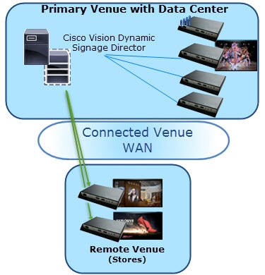 Cisco Vision Administration Guide: Dynamic Signage Director, 6.0 ...