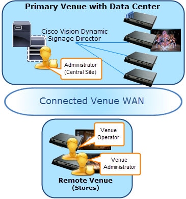 Cisco Vision Administration Guide: Dynamic Signage Director, 6.0 ...