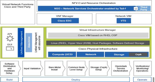 Cisco Virtualized Infrastructure Manager Installation Guide, 2.0 ...