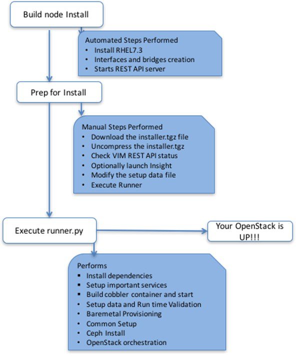 Cisco Virtualized Infrastructure Manager Installation Guide, 2.0 ...