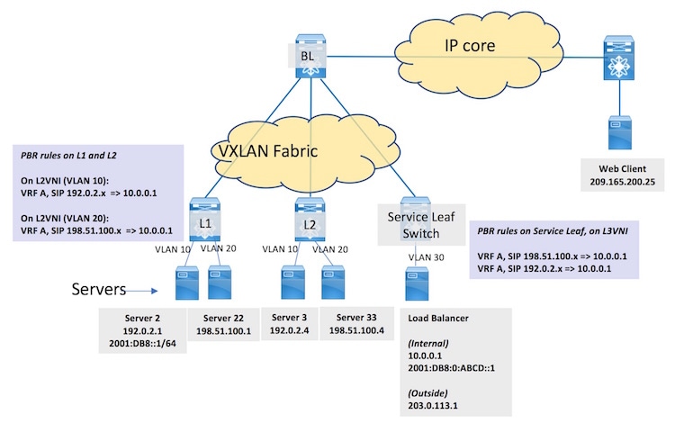 Cisco Nexus 7000 Series NX-OS VXLAN Configuration Guide - PBR support for the VXLAN BGP EVPN ...