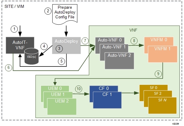 Cisco Ultra Services Platform Deployment Automation Guide, Release 5.7 ...