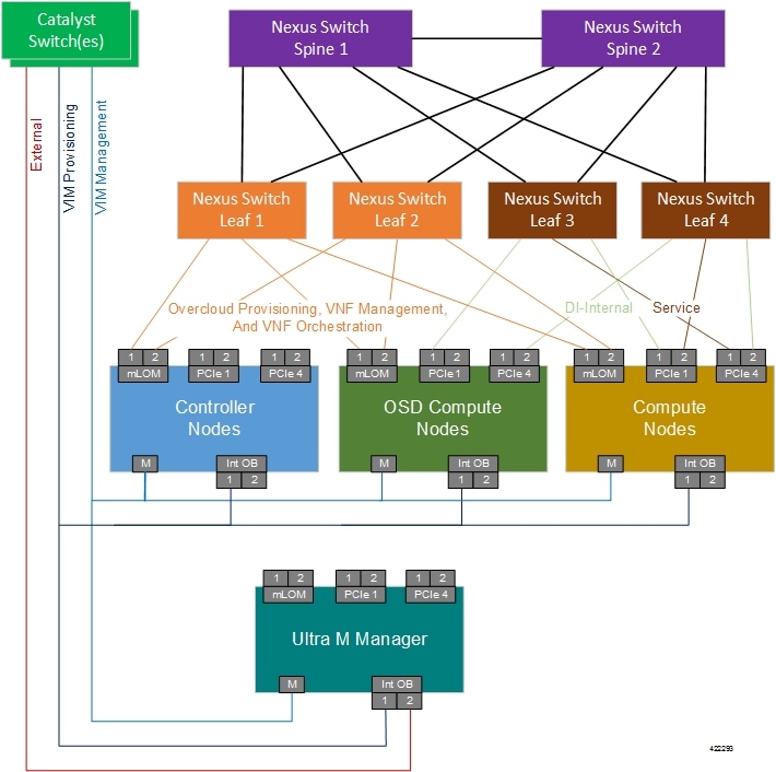 Ultra M Solutions Guide, Release 5.8 - Networking Overview [Cisco Ultra ...