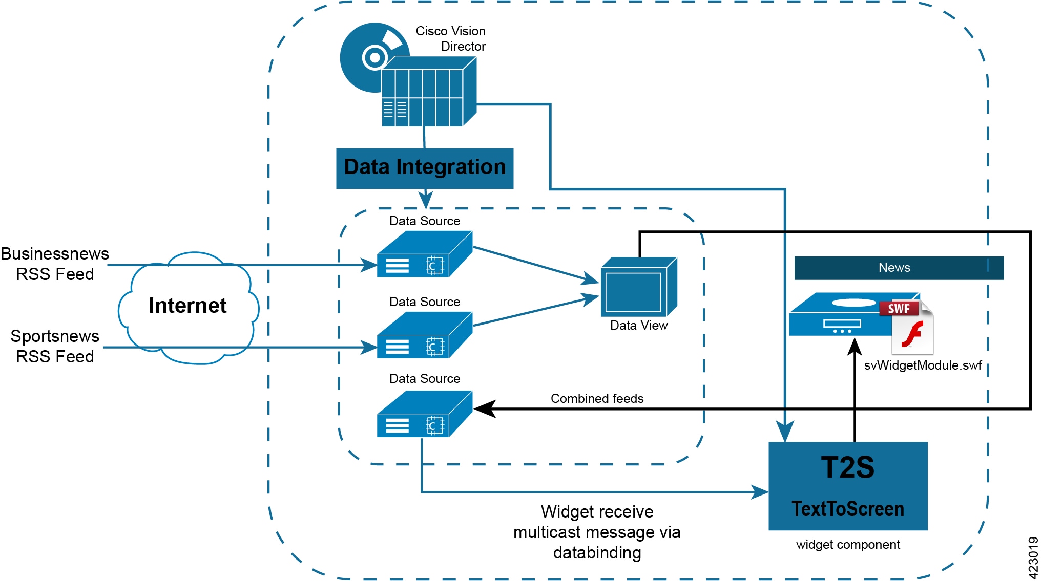 Release 6.0: Cisco Vision Director Data Integration Guide - Overview of ...