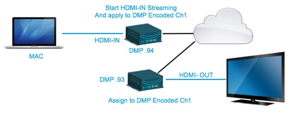 Cisco Vision Dynamic Signage Director Operations Guide, Release 6.0 ...