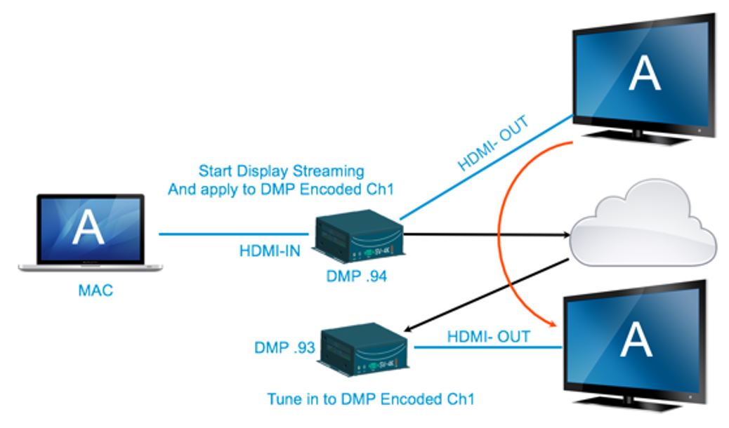 Cisco Vision Dynamic Signage Director Operations Guide, Release 6.0 ...