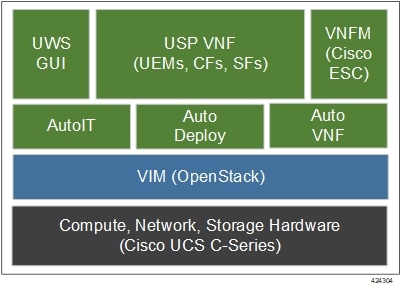 Ultra M Solutions Guide, Release 6.5 - Ultra M Overview [Cisco Ultra ...
