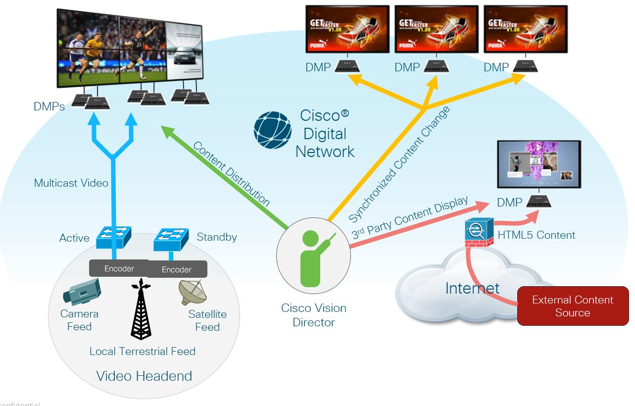 Release 6.3: Cisco Vision Dynamic Signage Director Administration Guide ...