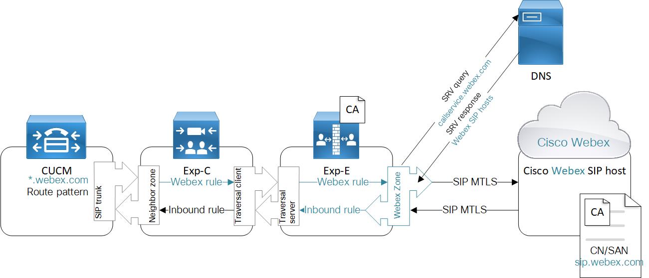Migrate Cisco Spark Hybrid Call Service Organization to the Cisco Webex Domain - Overview [Webex ...