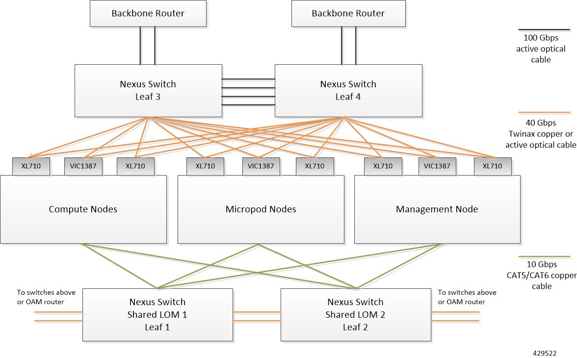 Ultra M Solutions Guide with CVIM, Release 6.2.bx - Networking Overview [Cisco Ultra Gateway ...