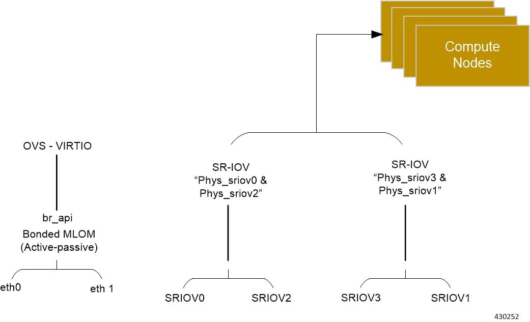 Ultra M Solutions Guide with CVIM, Release 6.2.bx - Networking Overview ...
