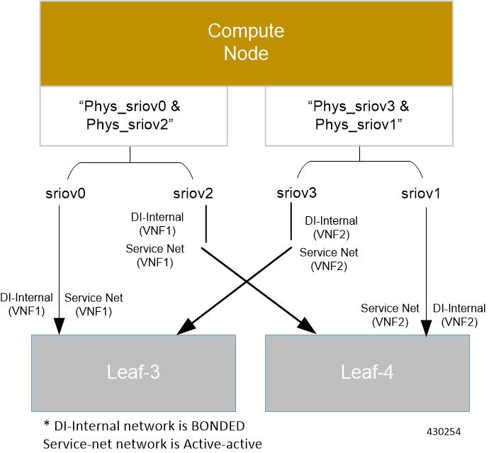 Ultra M Solutions Guide with CVIM, Release 6.2.bx - Networking Overview ...