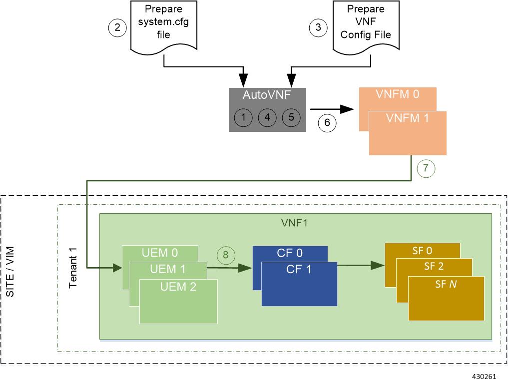 Ultra M Solutions Guide with CVIM, Release 6.2.bx - Deploying the Ultra M Solution [Cisco Ultra ...