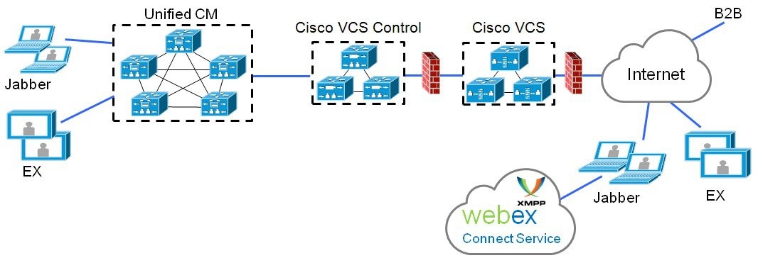 Mobile and Remote Access Through Cisco Expressway Deployment Guide - MRA Deployments [Cisco ...
