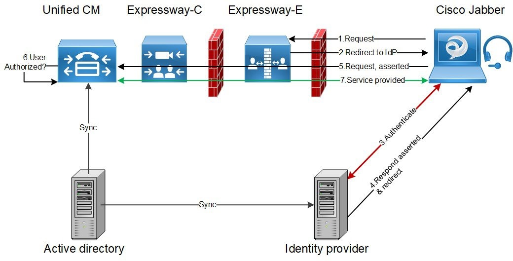 Mobile and Remote Access Through Cisco Expressway Deployment Guide (X12.5) - Configure MRA ...