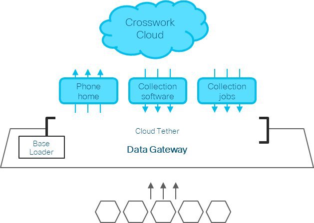 Cisco Crosswork Data Gateway 1.0 Installation Guide - Installing Cisco Crosswork Data Gateway ...