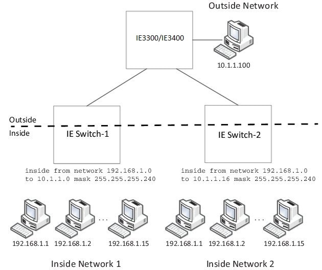 Security Configuration Guide, Cisco Catalyst IE3x00 Rugged, IE3400 ...