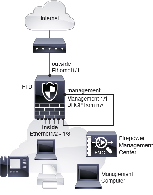 Cisco Firepower 1010 Getting Started Guide - Firepower Threat Defense Deployment with FMC [Cisco ...