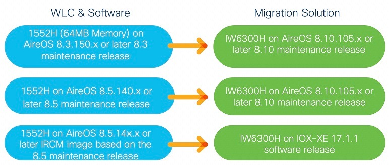 Cisco Aironet 1552H Outdoor Access Point to Cisco Catalyst IW6300 Heavy ...
