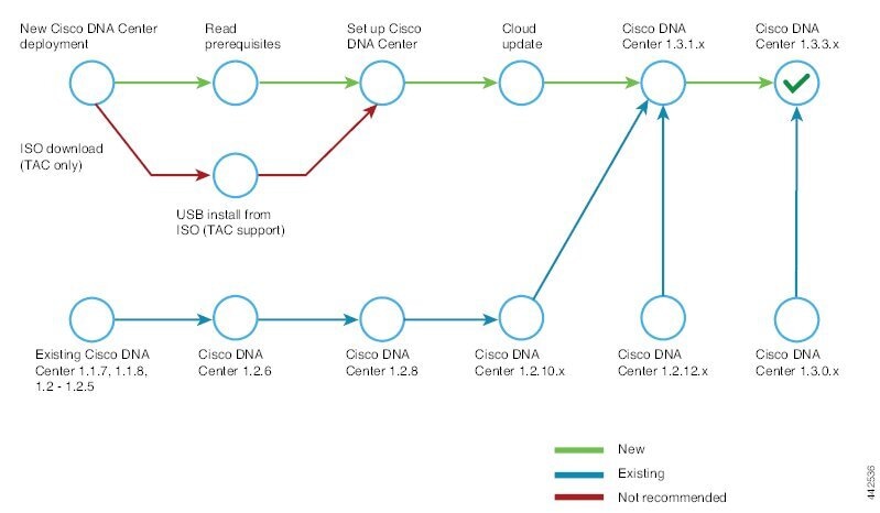 Cisco DNA Center アップグレードガイド - はじめに [Cisco DNA Center] - Cisco