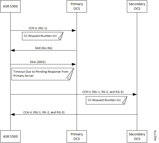 Release Change Reference, StarOS Release 21.18/Ultra Services Platform ...