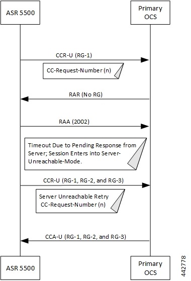 Release Change Reference, StarOS Release 21.18/Ultra Services Platform ...