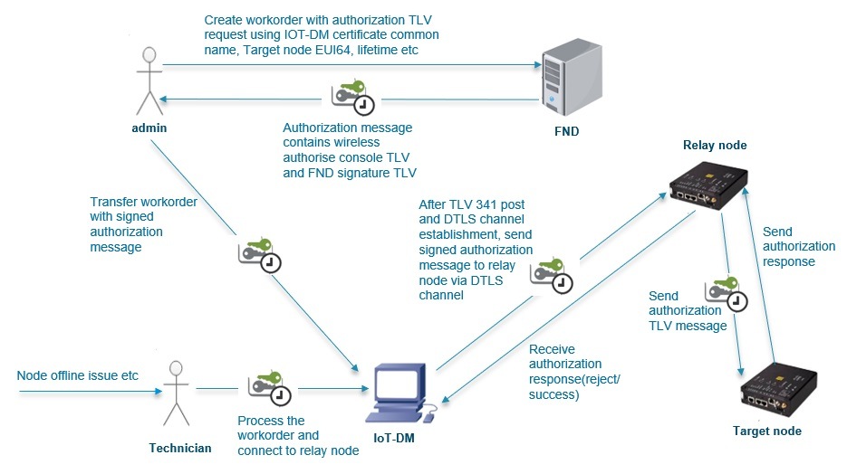 Cisco IoT Device Manager Installation and User Guide, Release 5.x - Performing Tasks on the ...