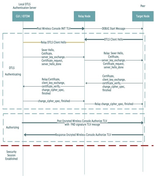 Cisco IoT Device Manager Installation and User Guide, Release 5.x ...