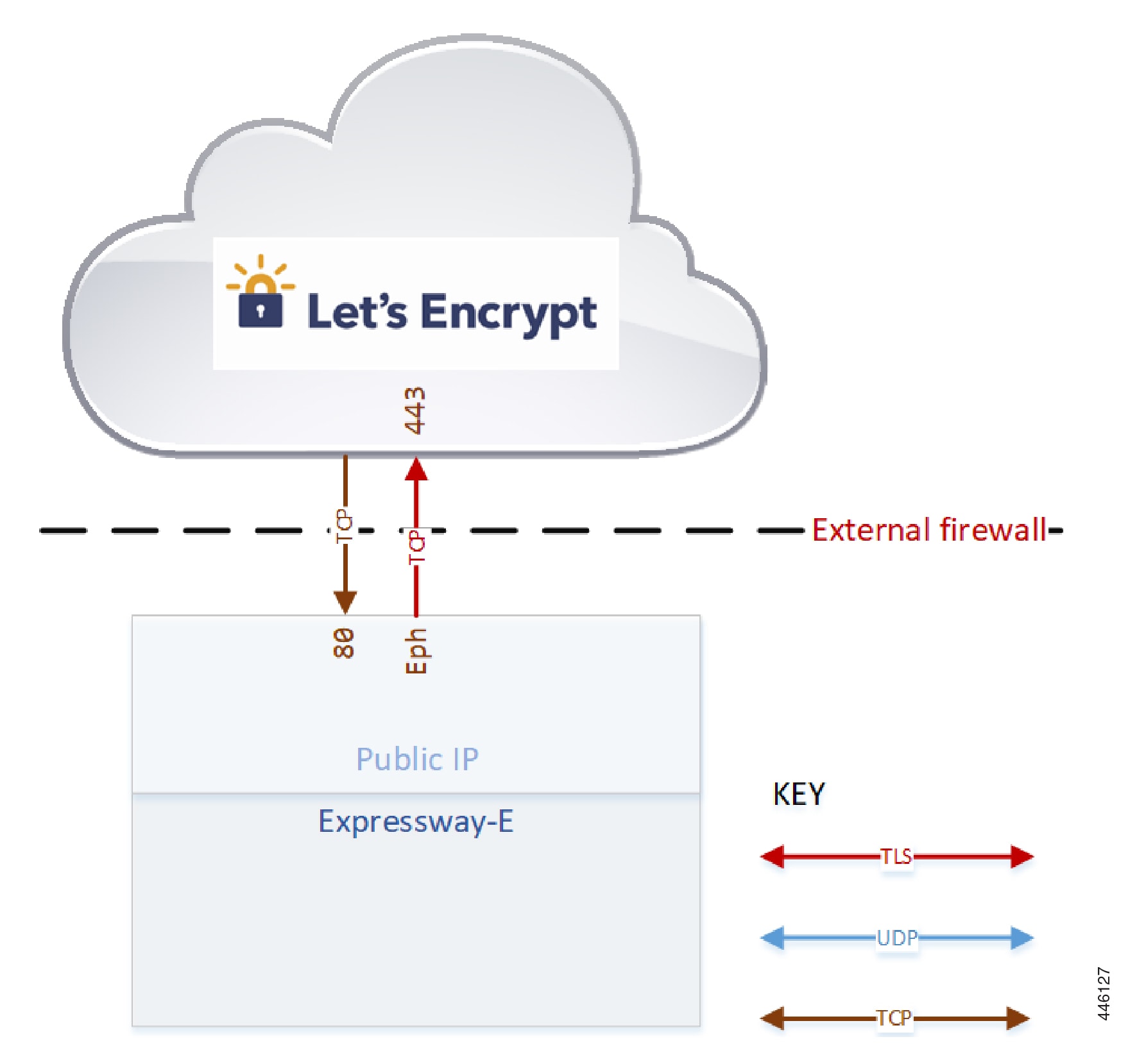 Cisco Expressway IP Port Usage Configuration Guide (X14.0) - ACME Certificate Management [Cisco ...